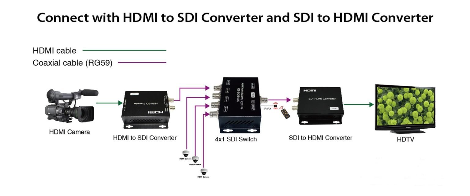 4 Inputs x 1 Output SDI Switcher & Repeater - Pixelpitch