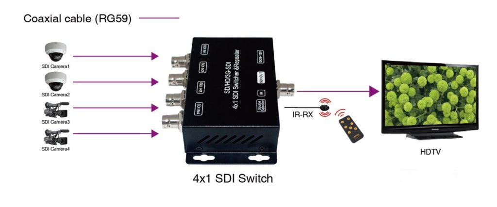 4 Inputs x 1 Output SDI Switcher & Repeater - Pixelpitch