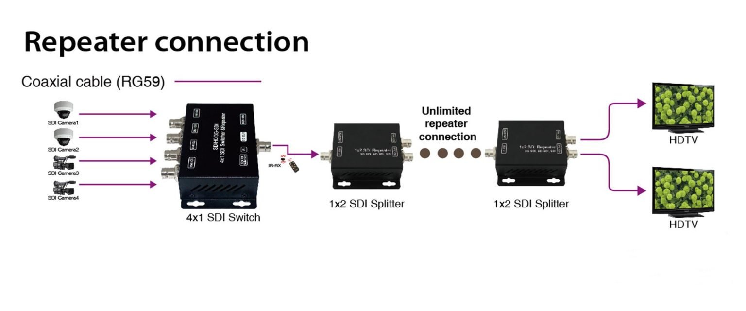4 Inputs x 1 Output SDI Switcher & Repeater - Pixelpitch