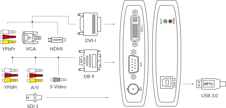 Magewell USB Capture AIO (All In One) - Pixelpitch